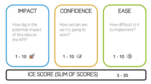 ICE Framework: The original prioritisation framework for marketers