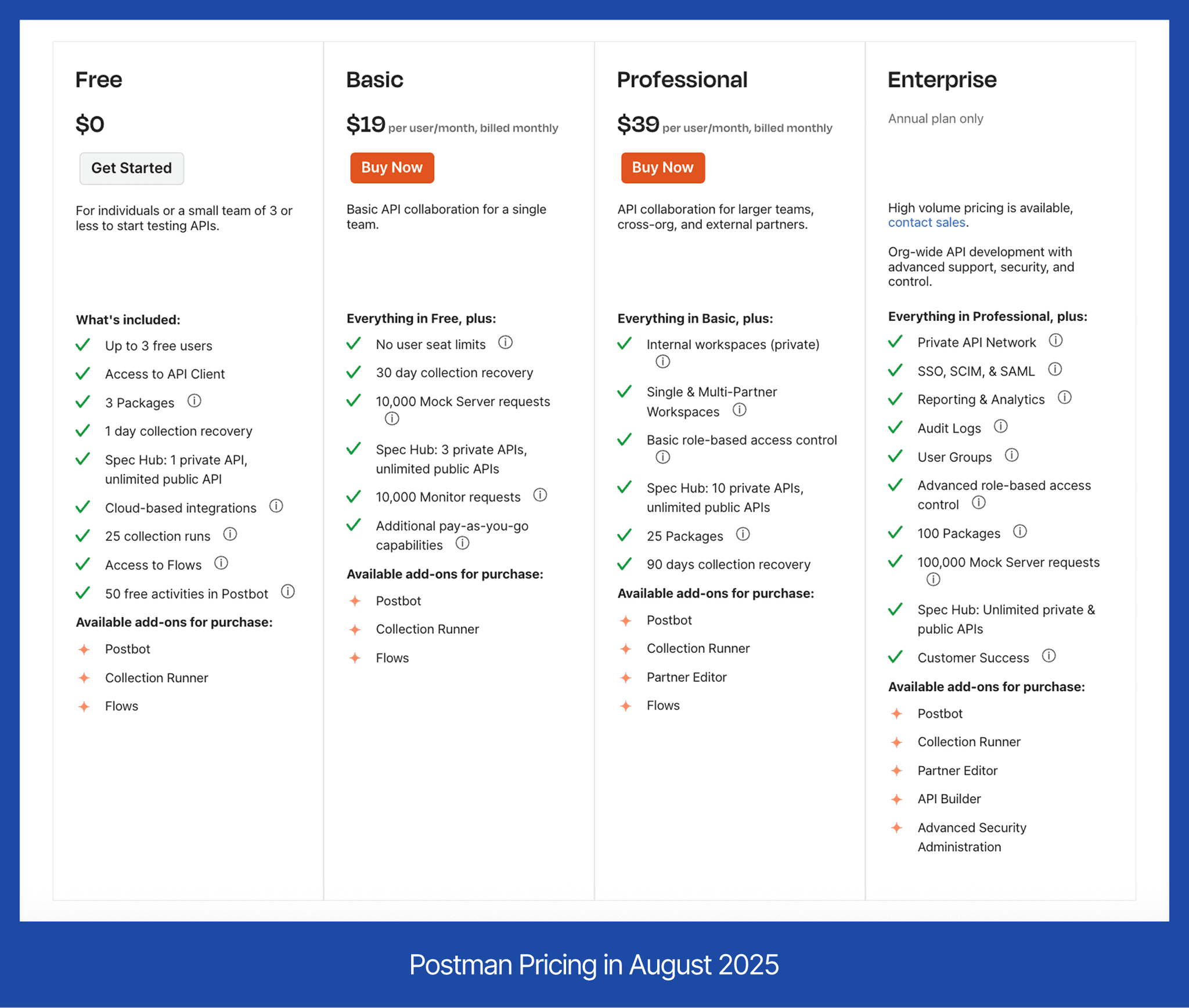 Postman Pricing Guide 2025 (All Plans, Costs and Features Explained)