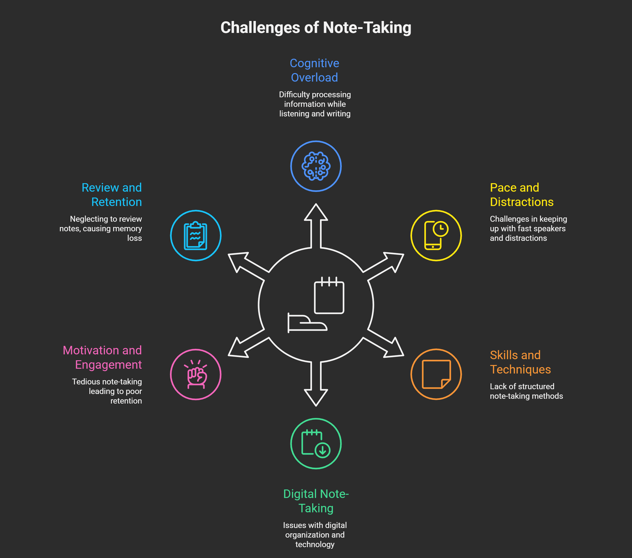 7 Challenges of Note-Taking & How to Solve Them