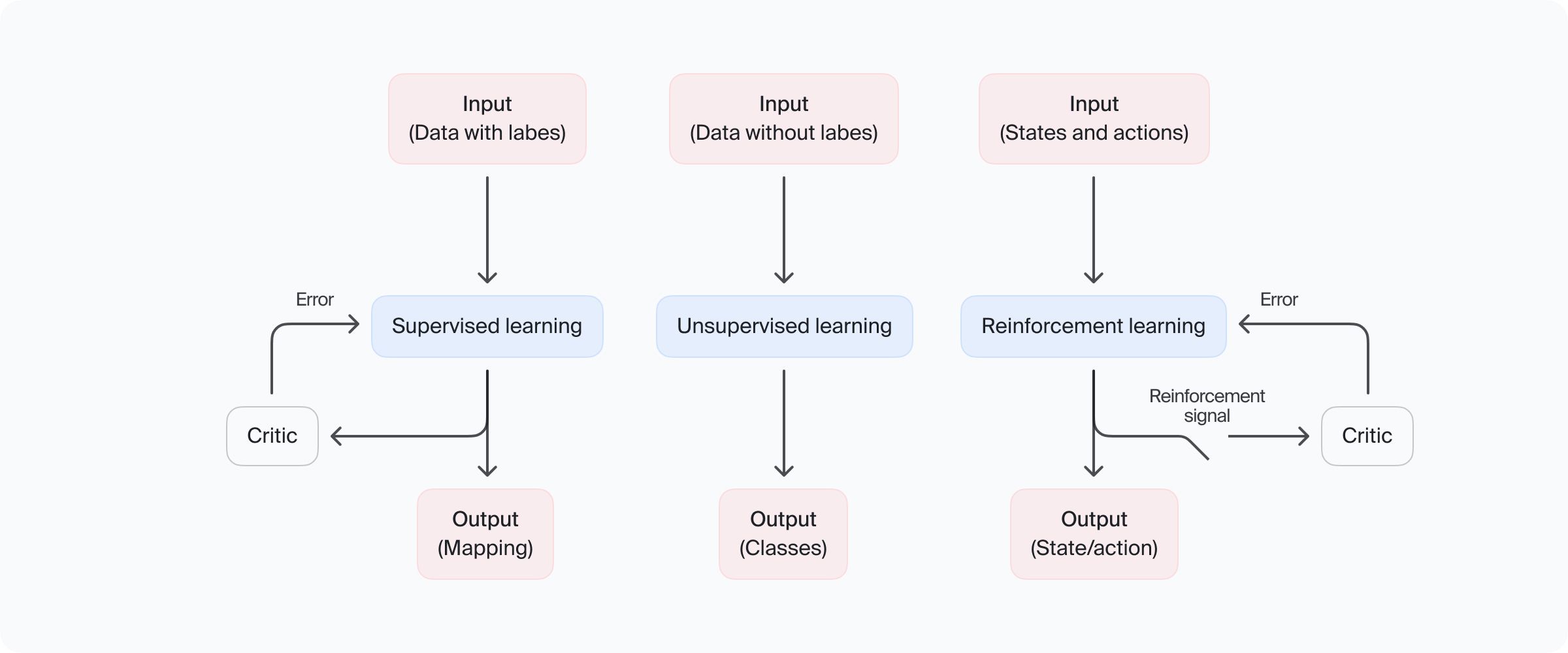 Understanding the difference between labeled and unlabeled data