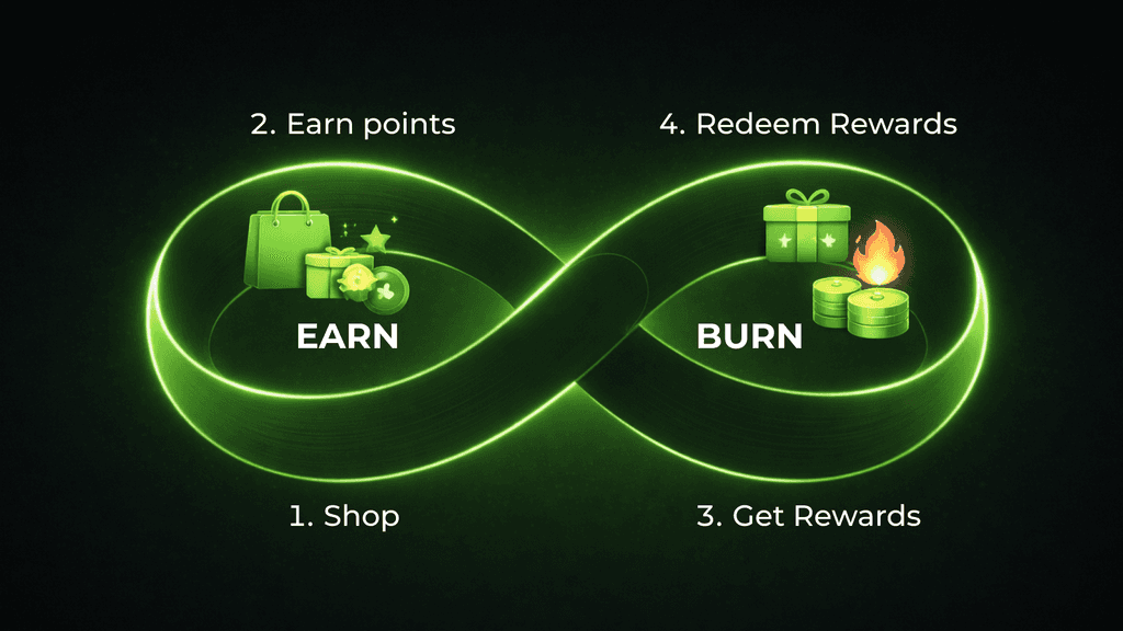 Earn and Burn Loyalty Explained: How This Model Builds Customer Loyalty