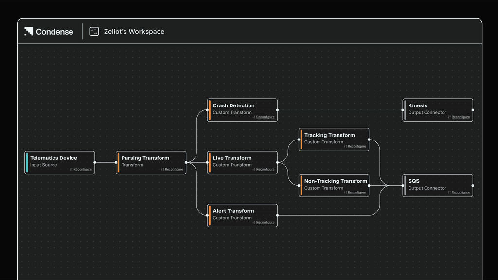 Connected Vehicle Platform to build solutions easily and go to market ...