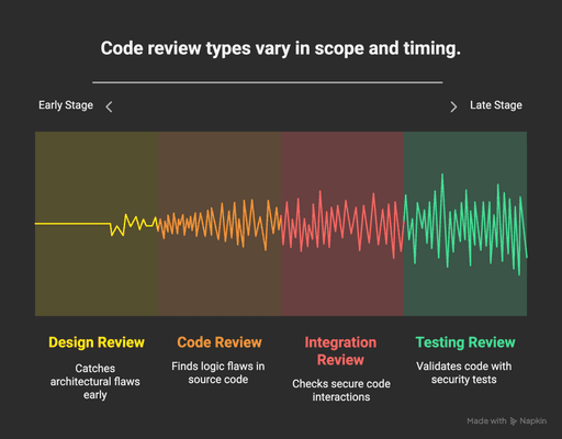 OWASP Code Review Guide Explained Simply (With Practical Examples)