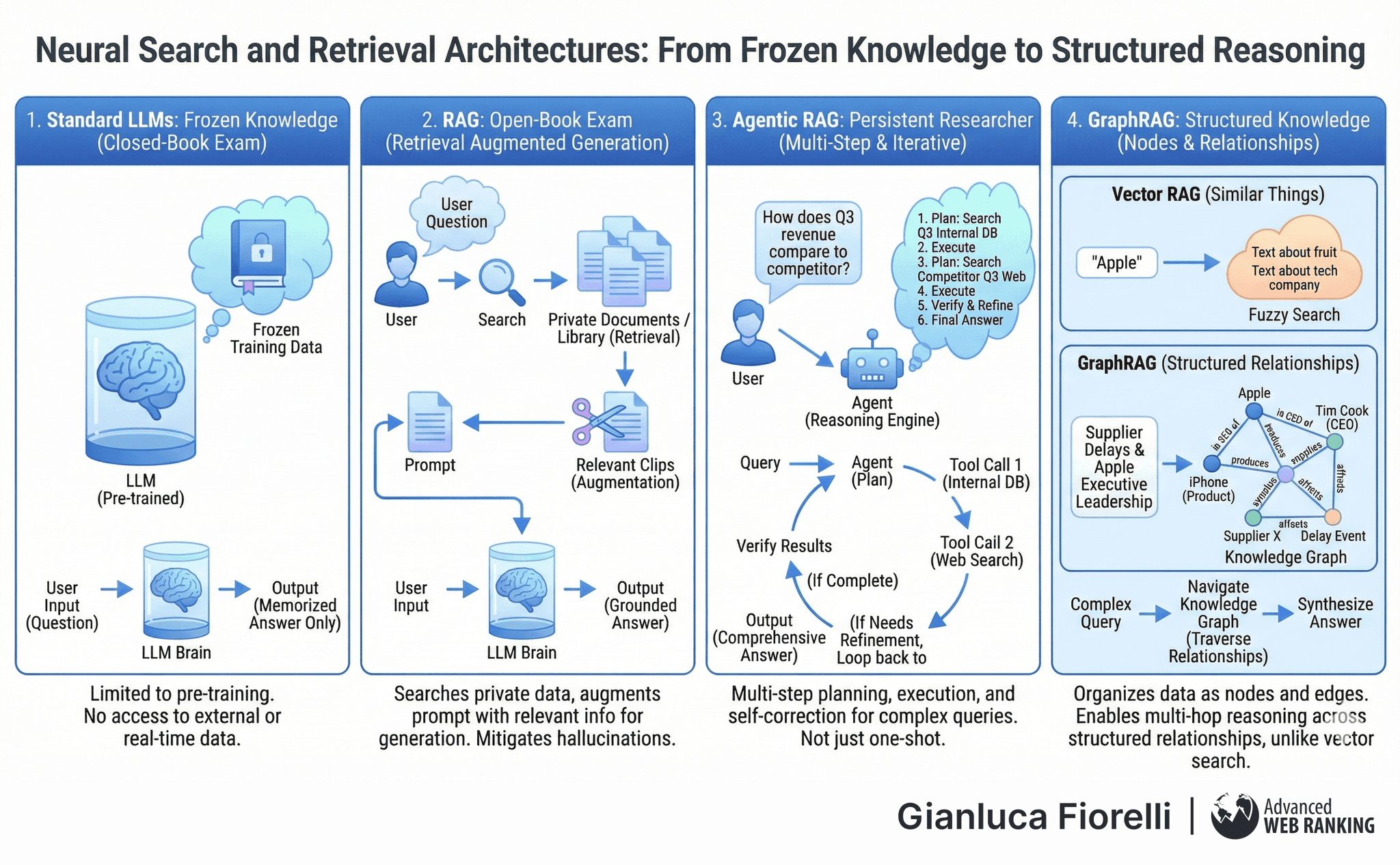 Neural Search and Retrieval Architectures - AWR SEO Guide