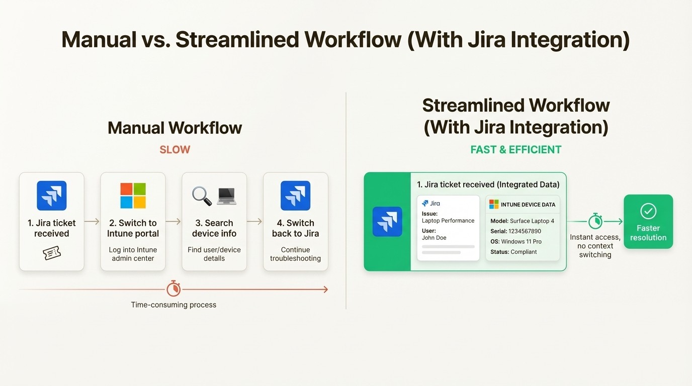 Everything You Need to Know About Microsoft Intune Plan 1 | Asset ...