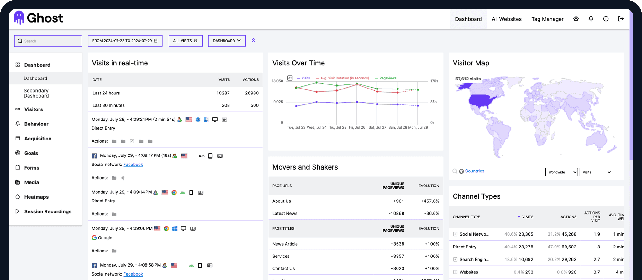Ghost Metrics - HIPAA Compliant Website Analytics for Healthcare