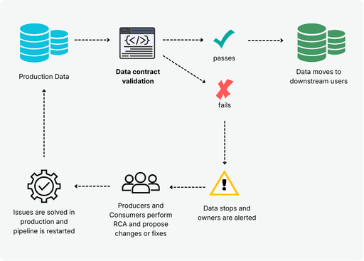 The Definitive Guide to Data Contracts