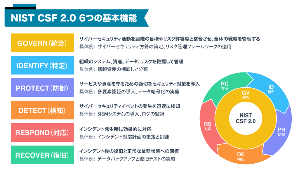 はじめての NIST CSF：Core・Tier・Profile を理解してクラウド時代の対策を強化しよう - SecureKernel ...