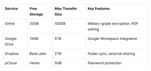 How to Share Large Files (100GB+): The Expert Method That Actually Works - Drime | Secure ...