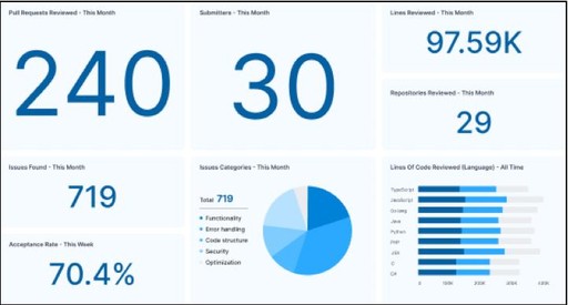 Top 12 AI Code Review Tools to Improve Code Quality (2025)