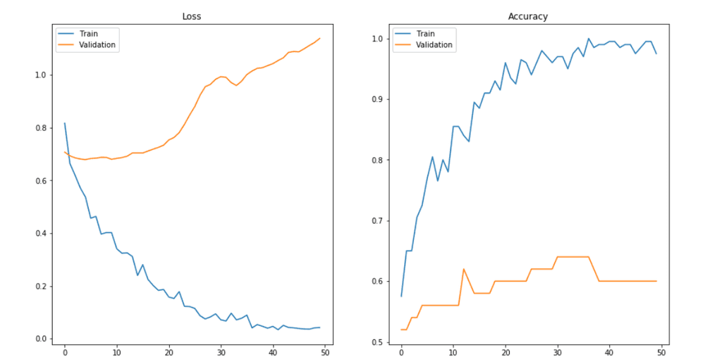 Overfitting vs Underfitting in Machine Learning [Differences]