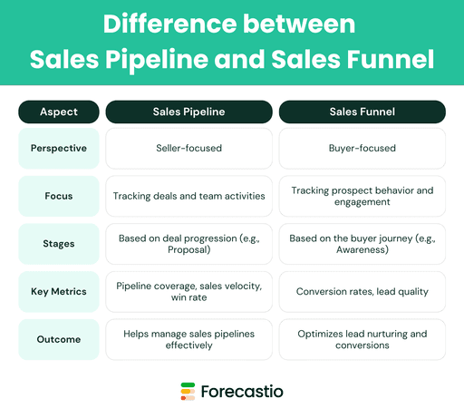 Sales Pipeline Management: Best Practices for Sales Leaders