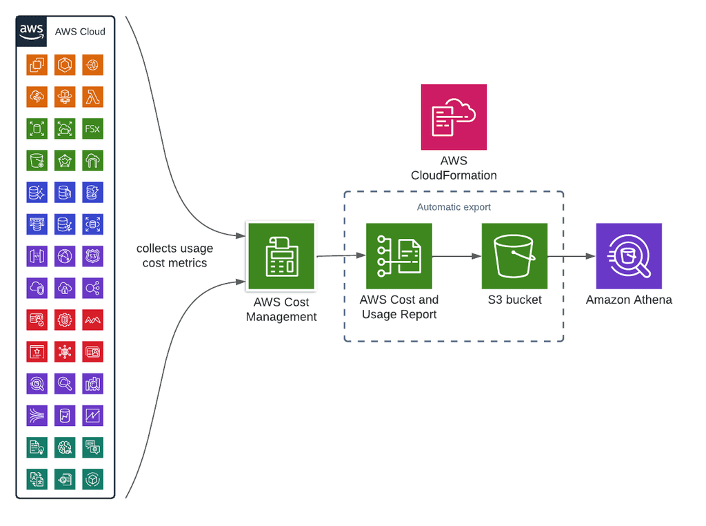 AWS Cost & Usage Report - Track Cloud Spending