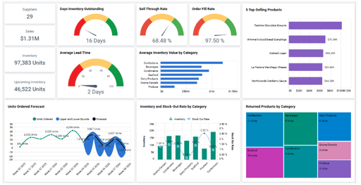 How to Build Store Performance Dashboard [Including 5 Examples]
