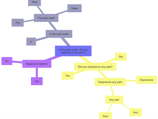 The Cognitive Burden Simulator: The case of a COA Item with a Binary ...