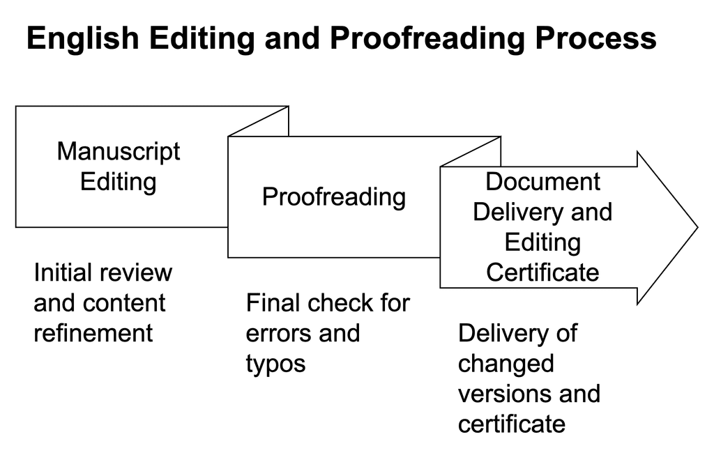 Manuscript Editing Process & Edited Documents Delivery - Resources