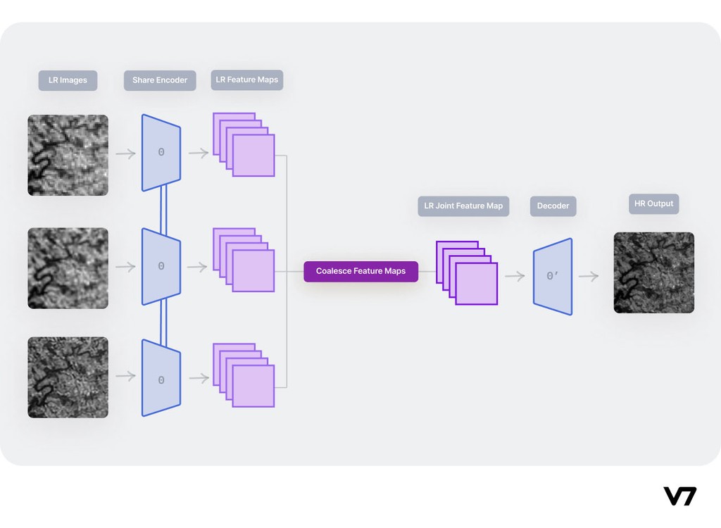 Deep Learning for Image Super-Resolution [incl. Architectures]