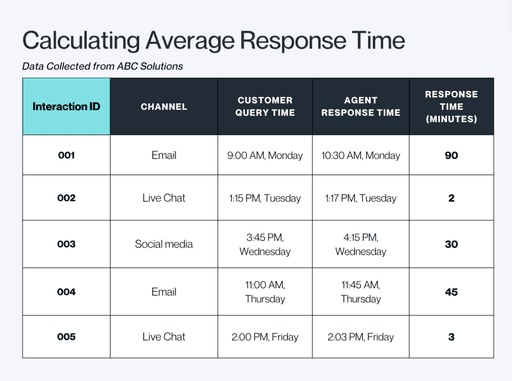 Step-by-Step Guide: How to Accurately Calculate Average Response Time