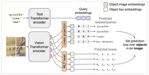 How to use OWL ViT – A groundbreaking zero-shot model - ezML.io