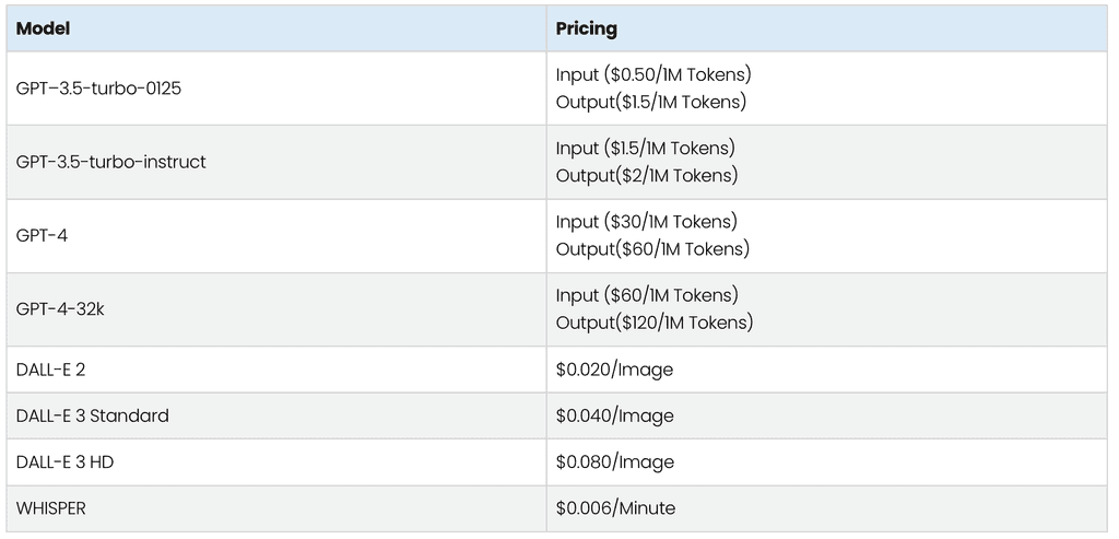 A Detailed Comparison Between AI Models Offered by OpenAI