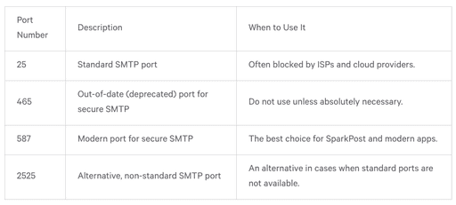 What SMTP Port Should I Use? | Bird
