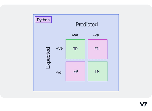 Confusion Matrix: How To Use It & Interpret Results [Examples]