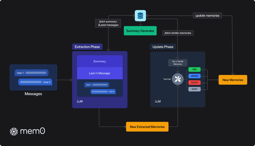 Scalable Long-Term Memory for Production AI Agents | Mem0