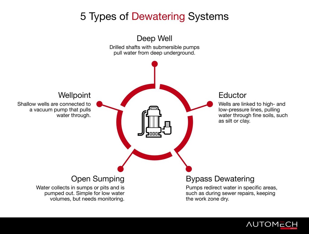 Construction Dewatering: Methods, Benefits & Dewatering Meaning