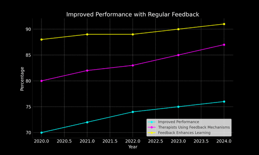 Understanding Feedback Loop Psychology: Key Concepts and Applications ...