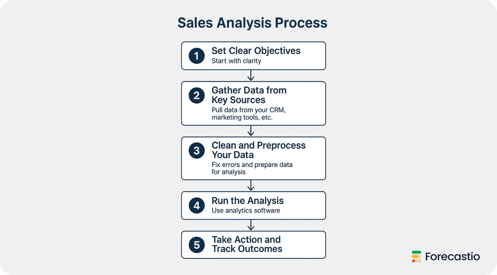 Sales Data Analysis for B2B: Data Types, Process, Use Cases