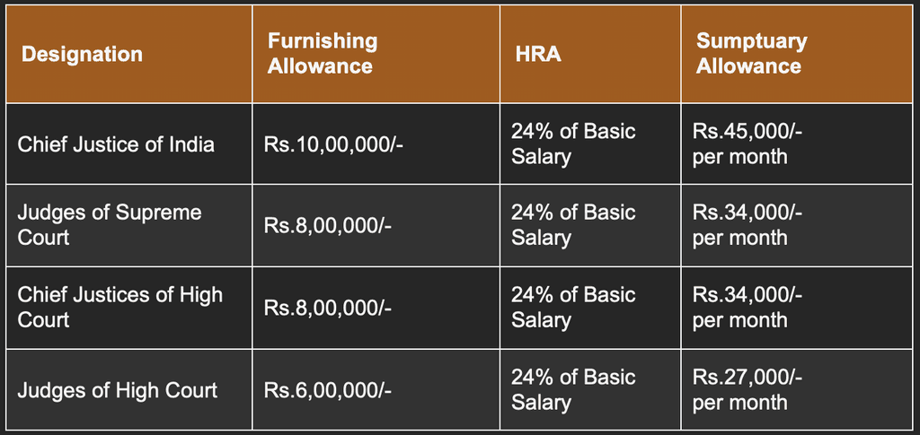 What is the Judge Salary in India? Designation wise, Perks & Allowances