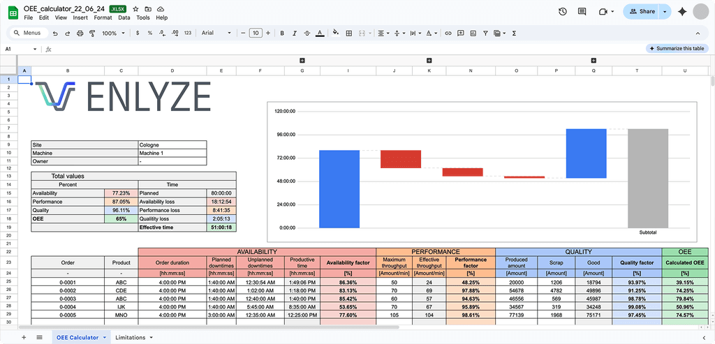 OEE calculation with formulas and Excel template | ENLYZE