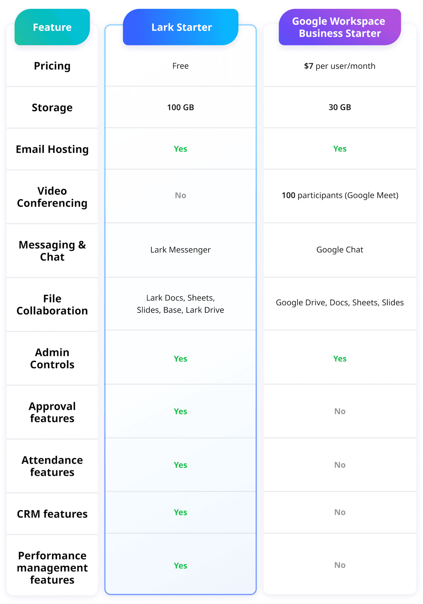 Complete Guide to Google Workspace Pricing in 2025 | Lark