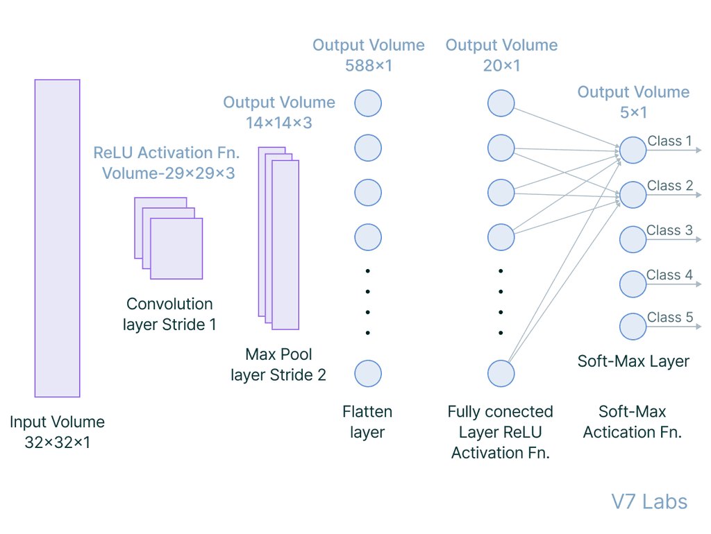 Convolutional Neural Networks: Architectures, Types & Examples