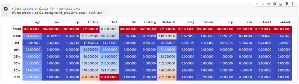 Knowledge Sharing : Heart Attack Analysis&Prediction Dataset | Botnoi Group
