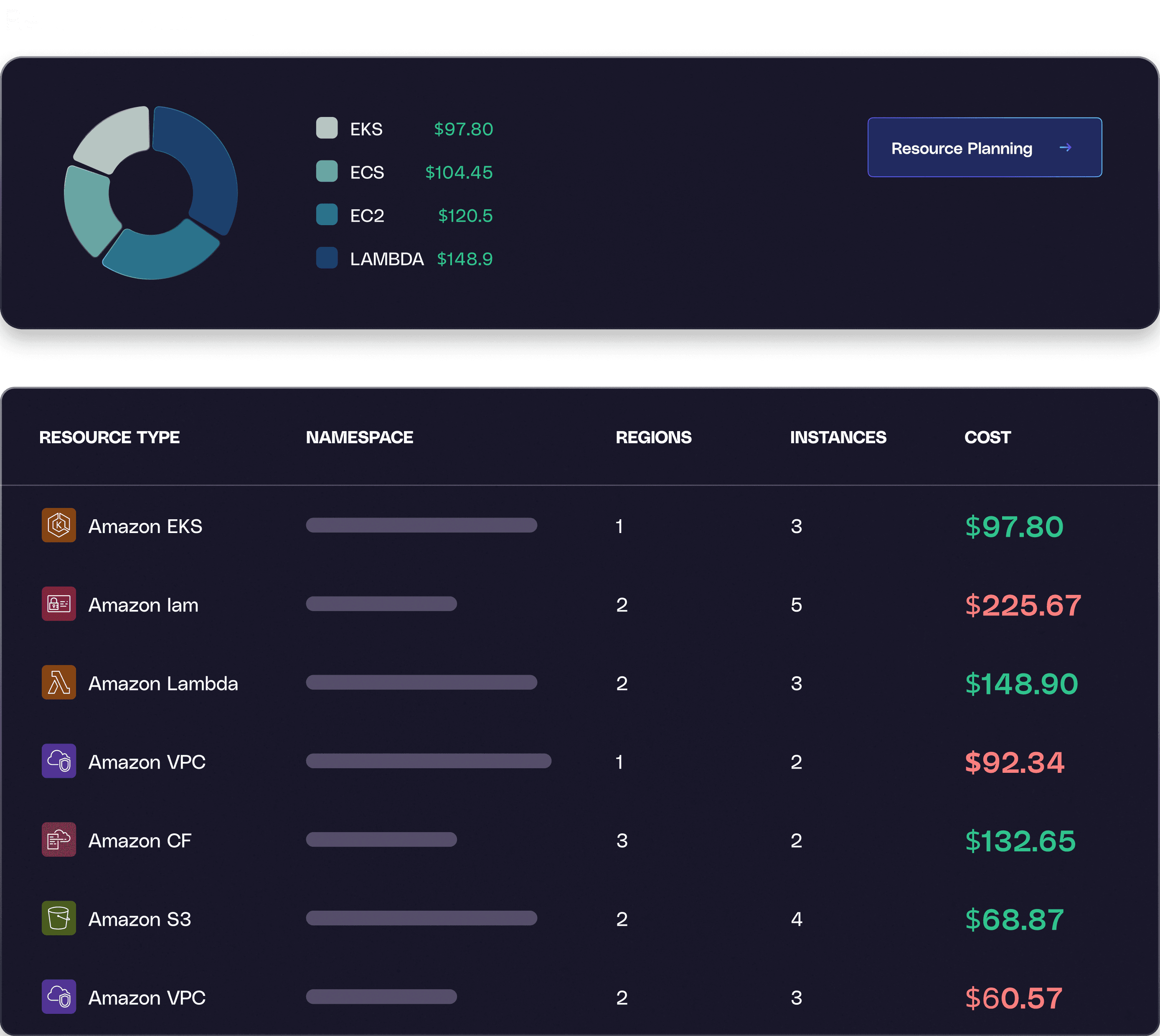 Break down complex K8s costs with better visibility | Amnic