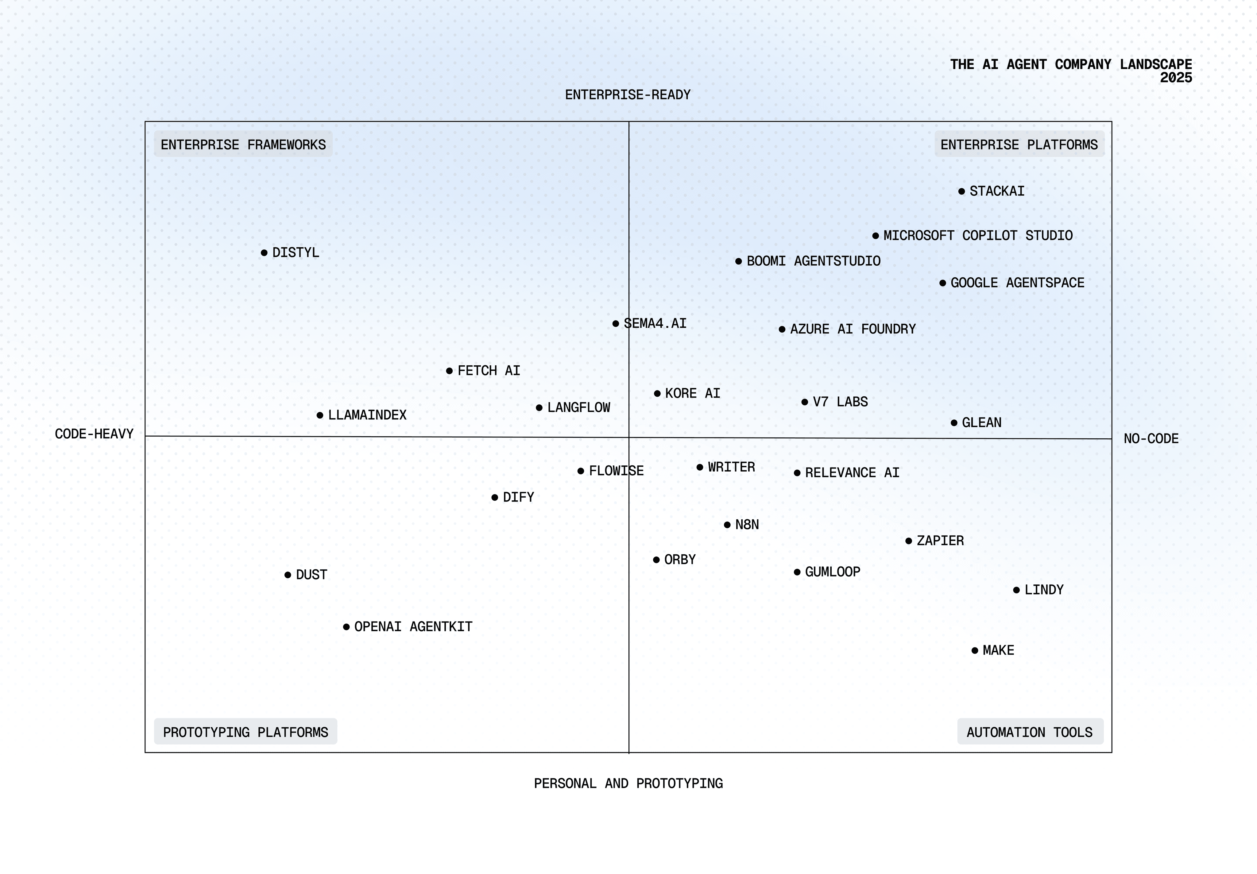 The AI Agent Landscape: A Comprehensive Guide