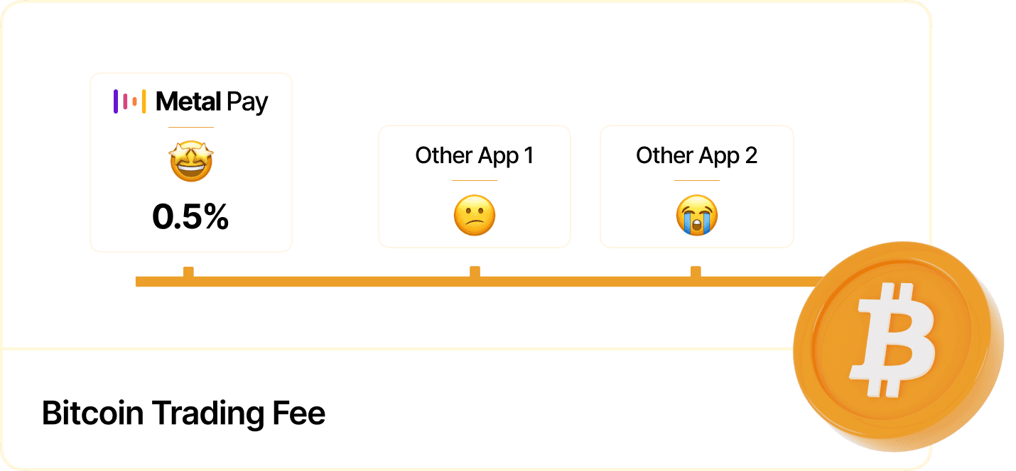 Metal Pay: The Easiest, Safest & Affordable Place to Buy Crypto