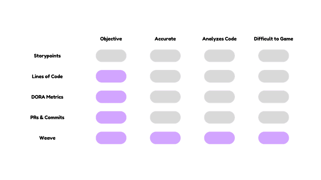 Weave - AI to measure engineers and agents
