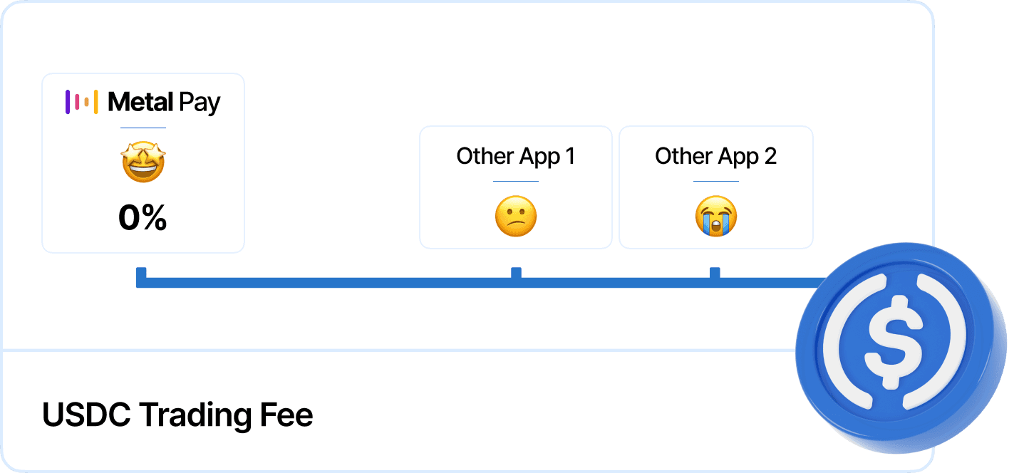Metal Pay: The Easiest, Safest & Affordable Place to Buy Crypto