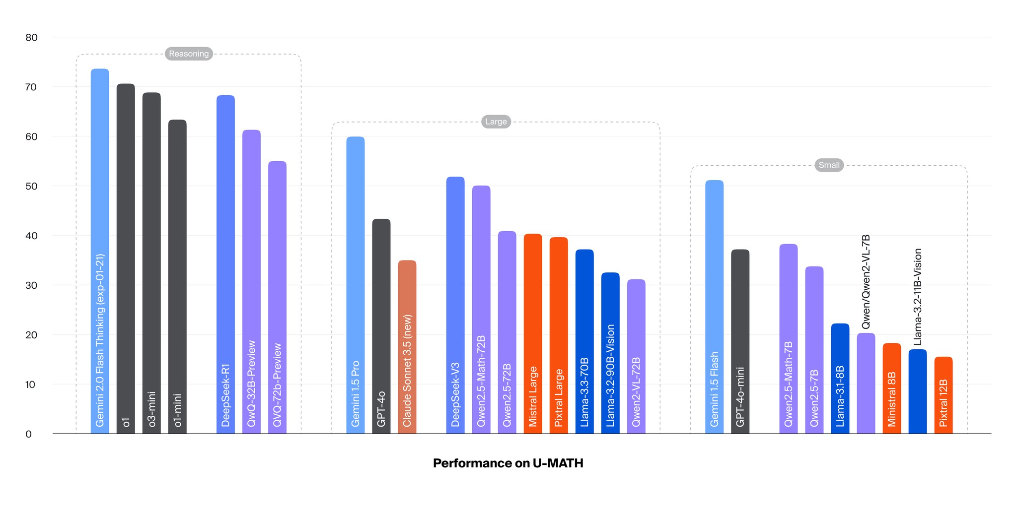 U-MATH & μ-MATH: Assessing LLMs on university-level math