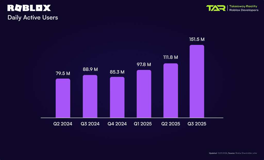 Roblox Demographics Statistics 2026