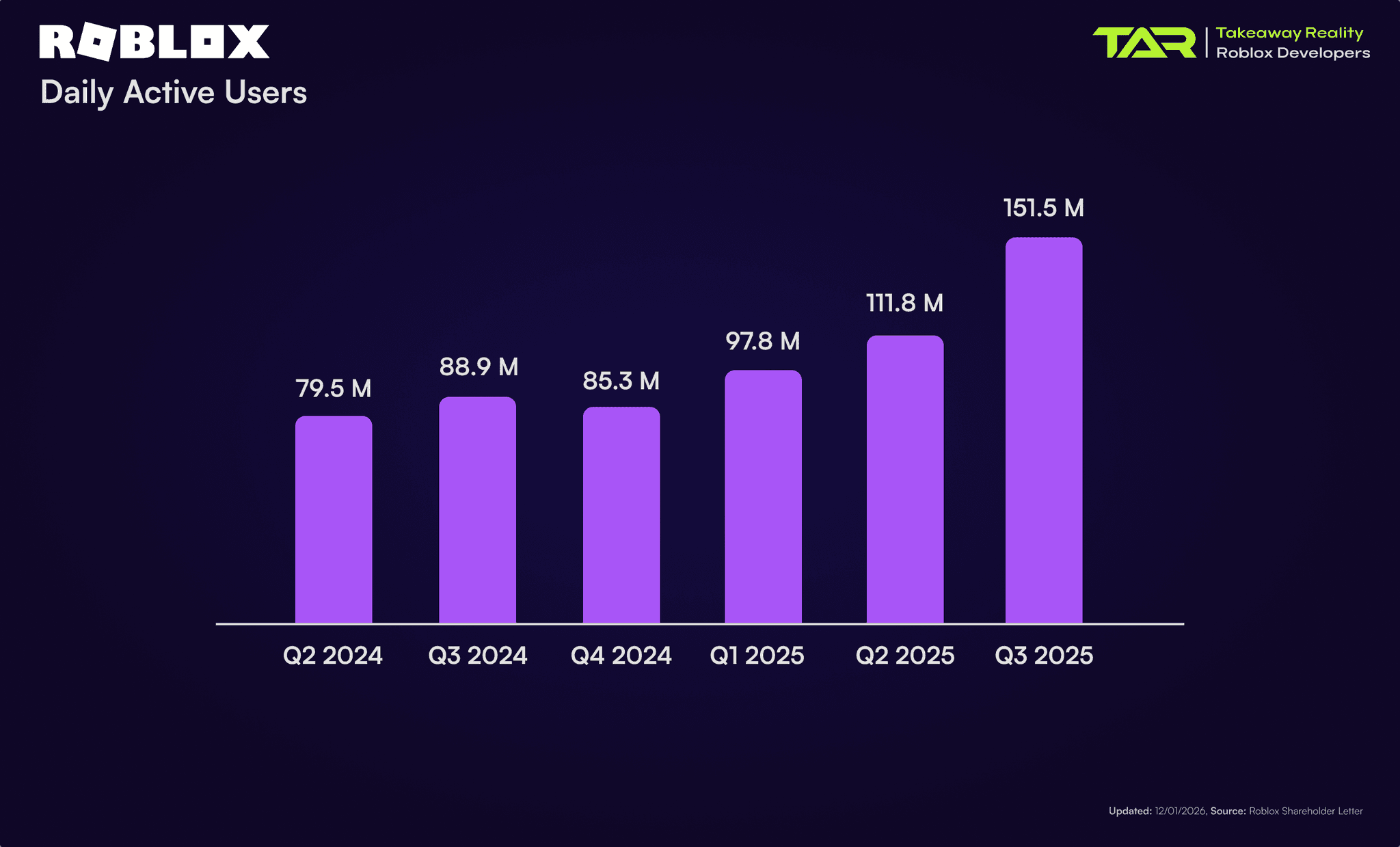 Roblox Demographics Statistics 2026