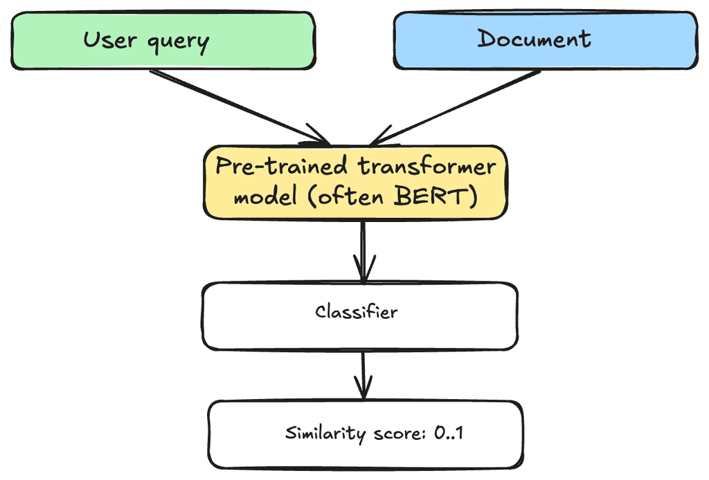 Choosing the right embedding model for your RAG application: a comprehensive guide – Unstructured