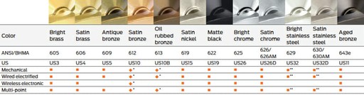 The Ultimate Guide to How to Specify Door Hardware