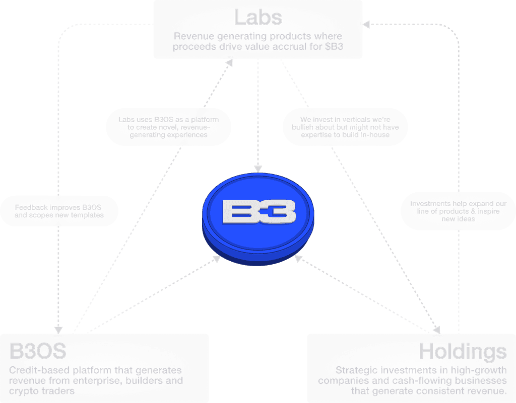 B3 - Serious Play | Built by Ex-Base Team
