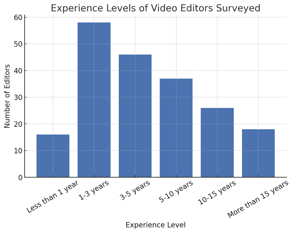 2025 Video Editor Salary Survey Report | Cutjamm Blogs