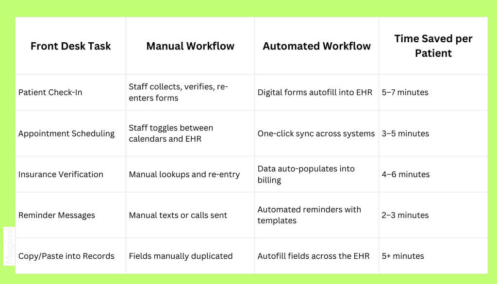 How Front Desk Automation Software Can Save Your Practice (And Your Staff)