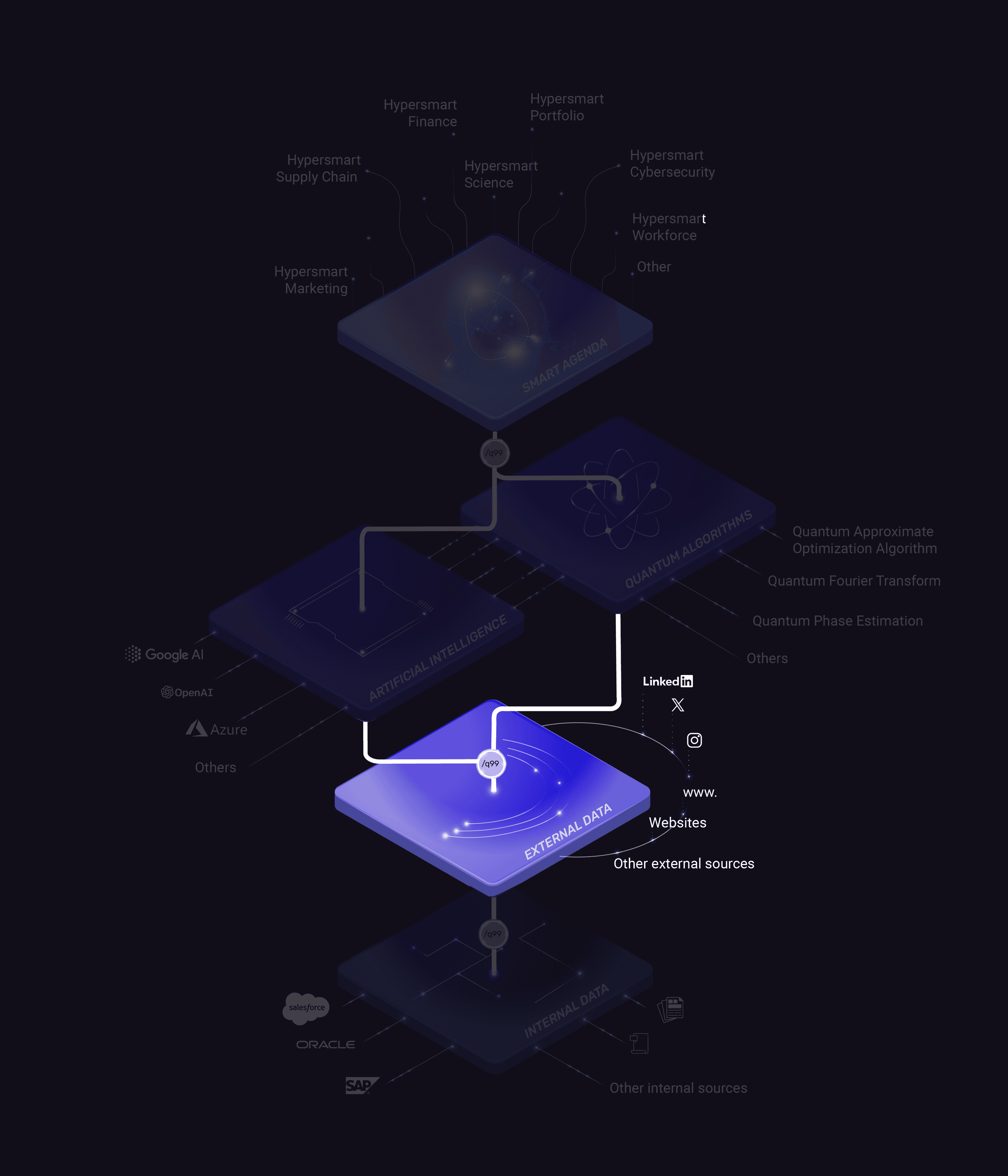 q99 - AI & Quantum Computing