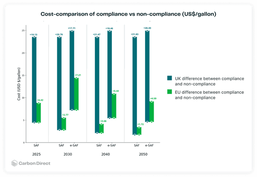 How SAF mandates in the EU and UK are reshaping aviation fuel markets ...